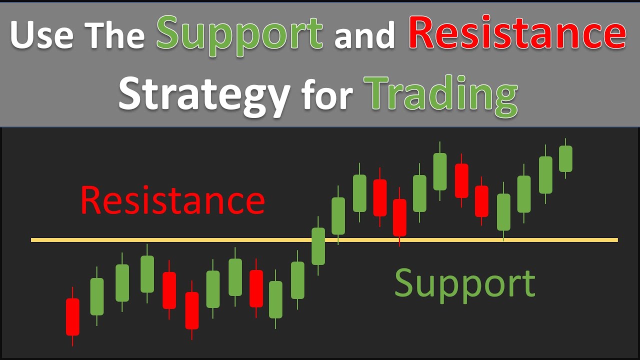 Support and Resistance Trading Strategy | Price Action Trading ...