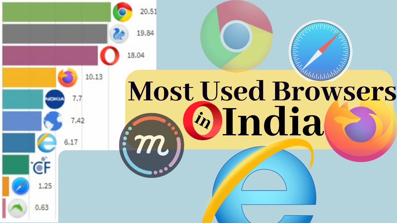 Most popular web browsers in India - YouTube