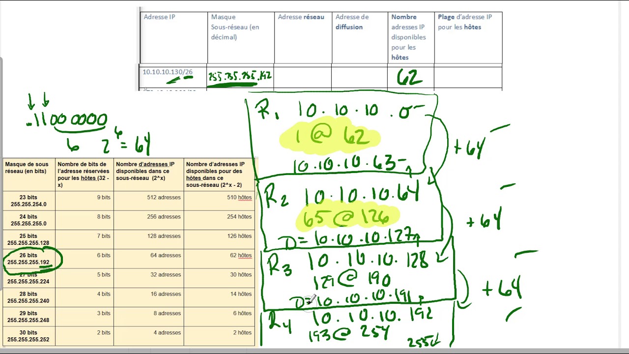 Calculer des sous-réseau ipV4 - YouTube
