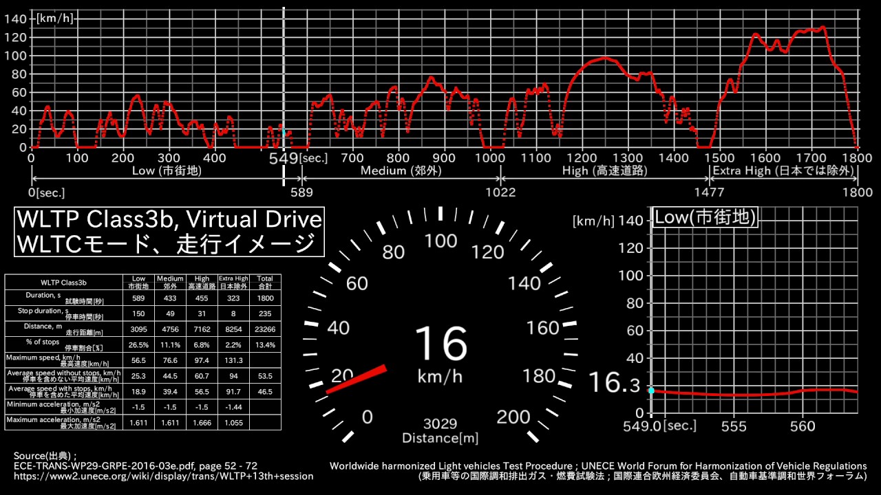 WLTP Class 3b, Virtual Drive : WLTCモード、走行イメージ - YouTube