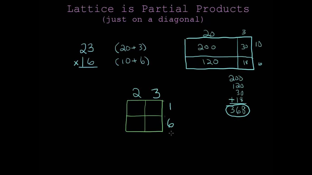 Linking Lattice Mutliplication to Partial Products 23 x16.mp4 - YouTube