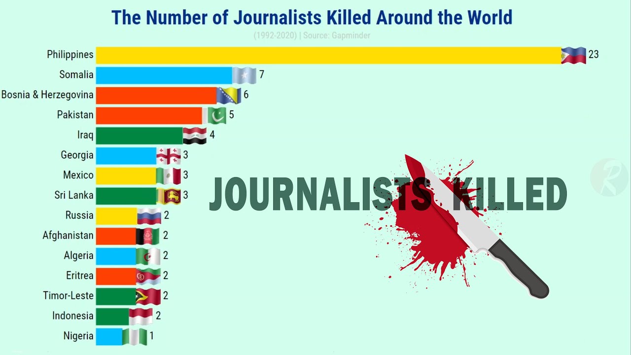 Journalists Killed Around The World | 1992-2020 - YouTube