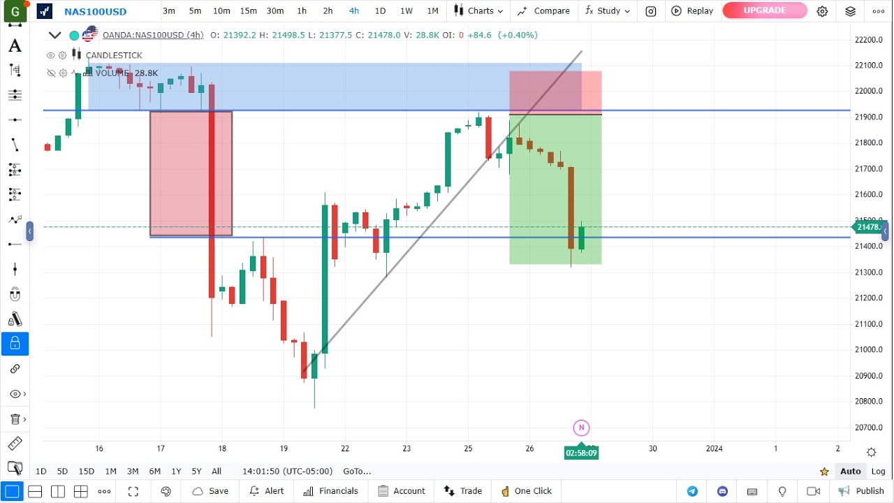 TRADING MADE EASY // BASIC RC ENTRY MODEL REVEALED\\GROW SMALL ACCOUNT ...