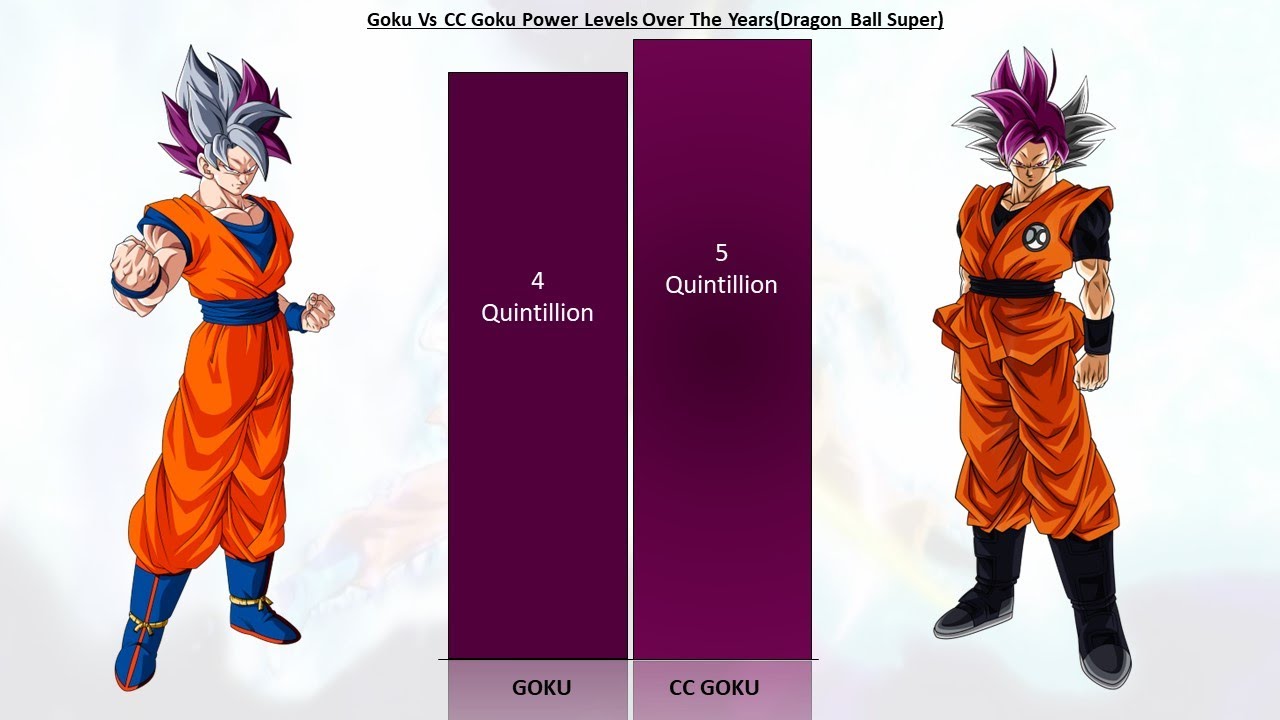 Goku Vs Cc Goku All Forms Power Levels | 2024 - YouTube