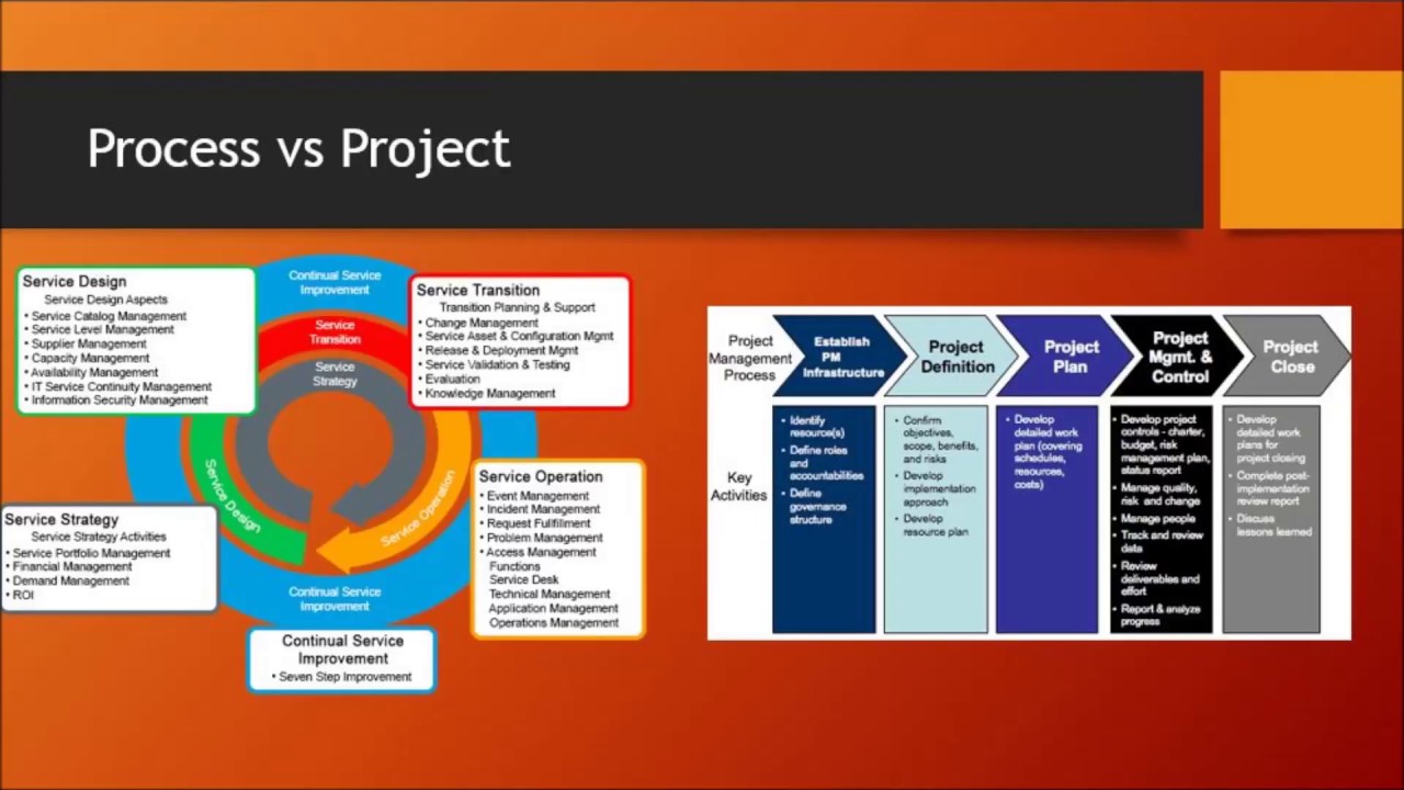 Information Technology Processes and workflows - YouTube