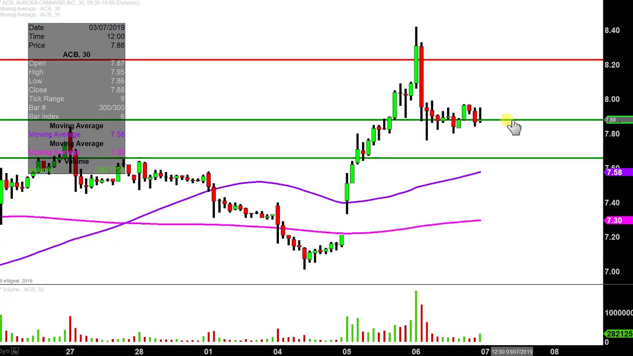 Aurora Cannabis Inc. - ACB Stock Chart Technical Analysis for 03-06 ...