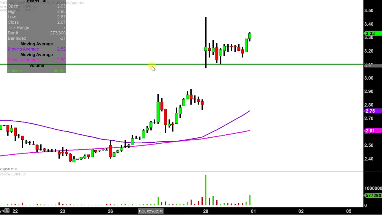 Enphase Energy, Inc. - ENPH Stock Chart Technical Analysis for 02-28-18 ...