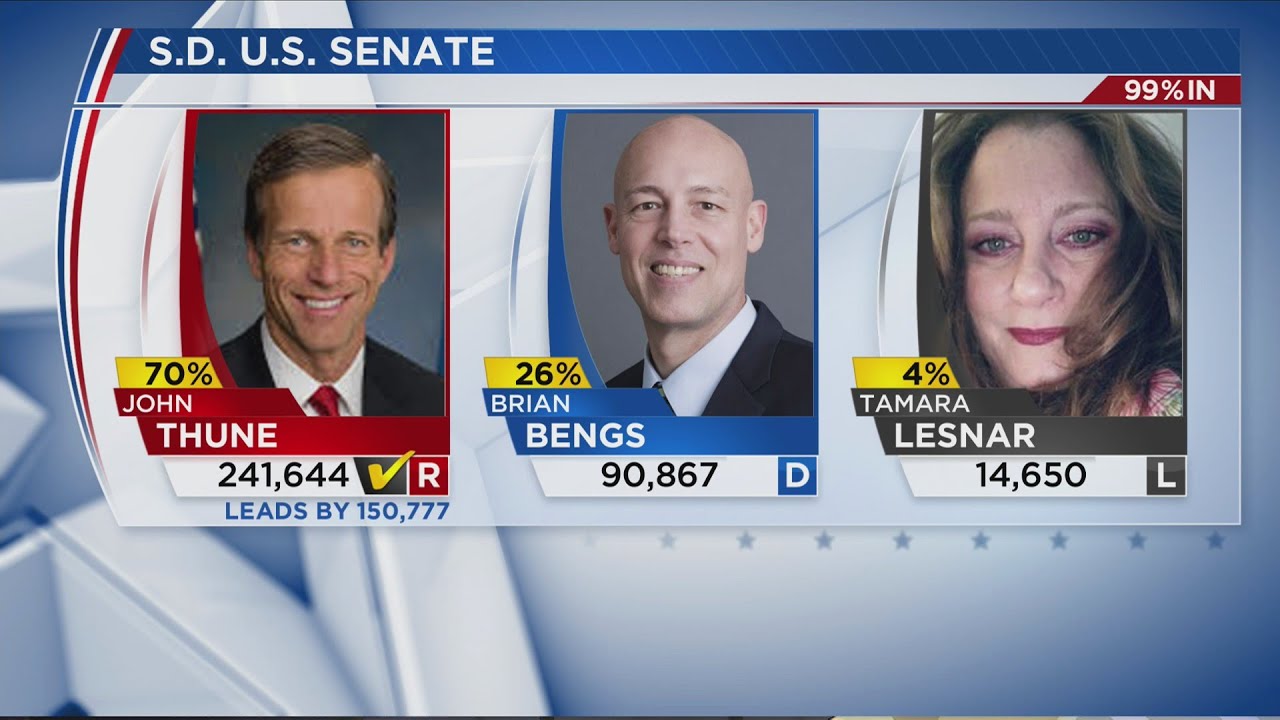 John Thune 70% Brian Bengs 26% Tamara Lesnar 4% - YouTube