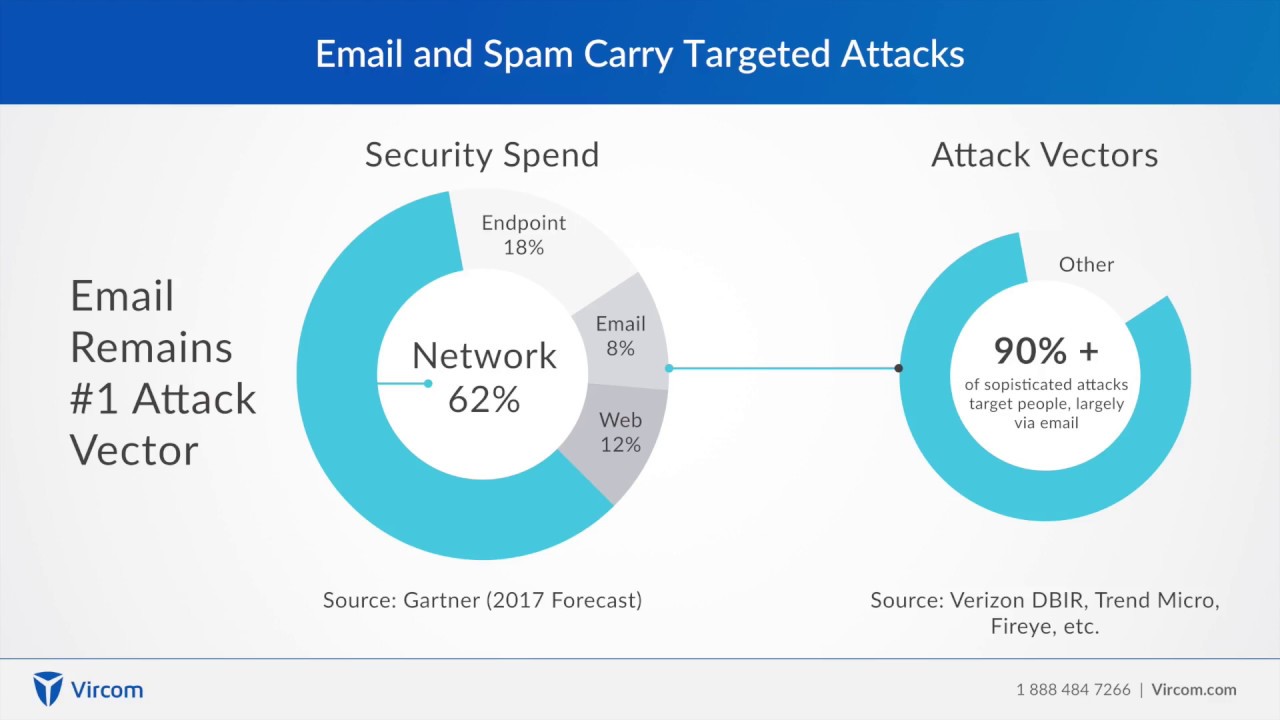 Spam, Viruses, Malware - Email Security Threats - YouTube