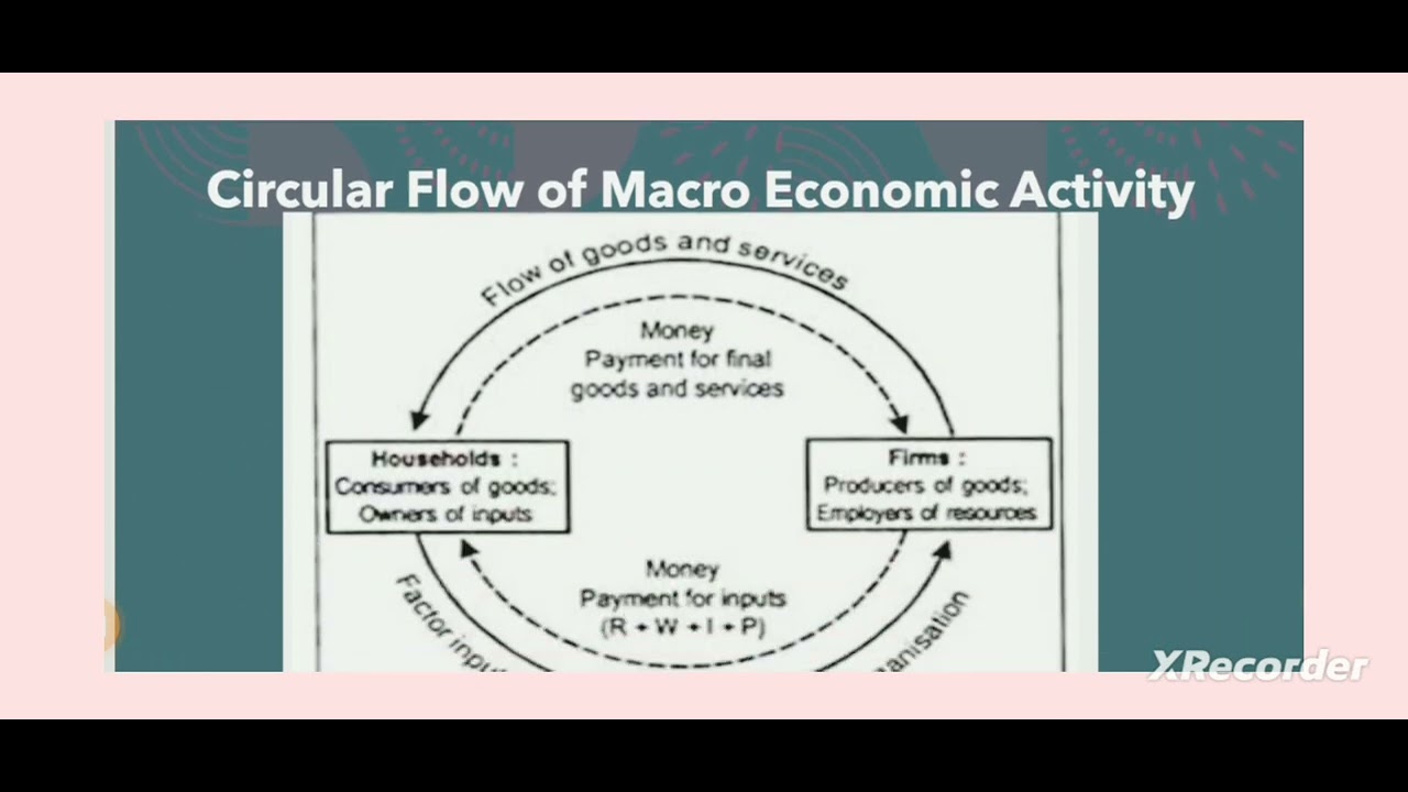 Circular Flow of Income in a two sector economy -Money flow and real ...