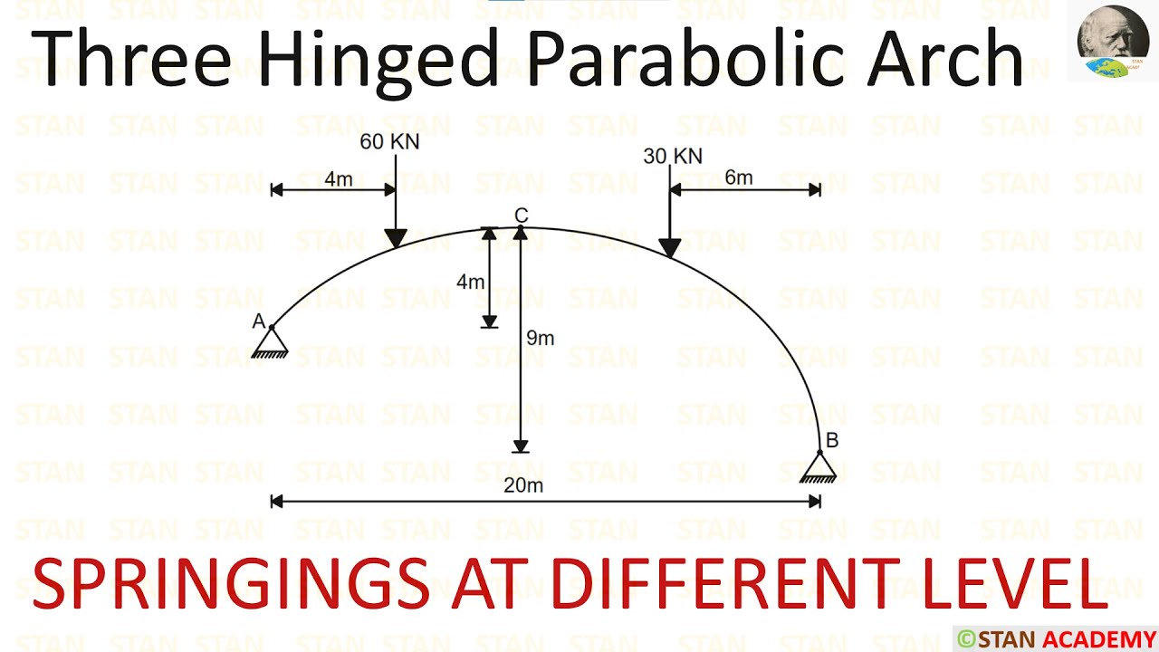 Three Hinged Parabolic Arch - Problem No 6 (With Springings at ...
