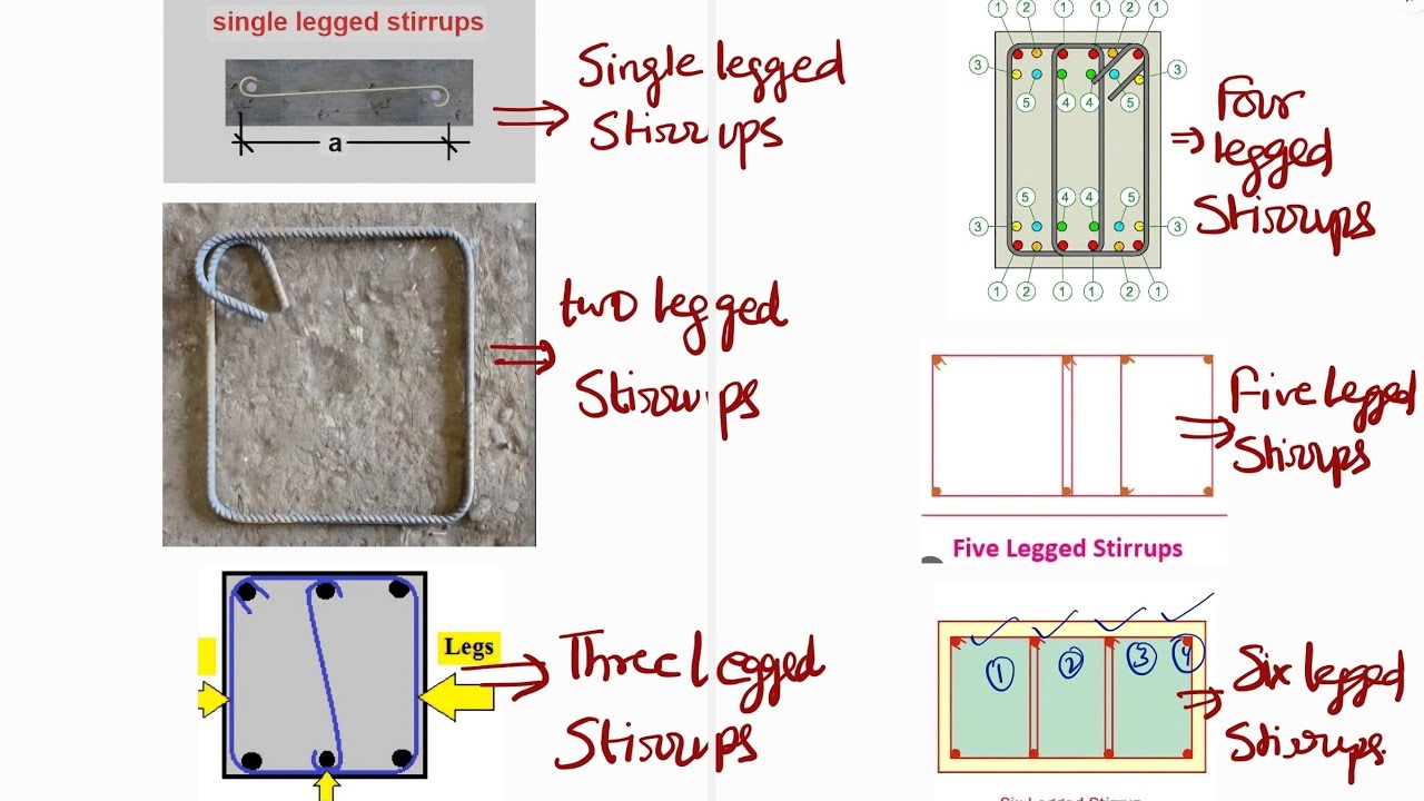 What is hook in stirrups? Leg of stirrups and type of stirrups. Steel ...