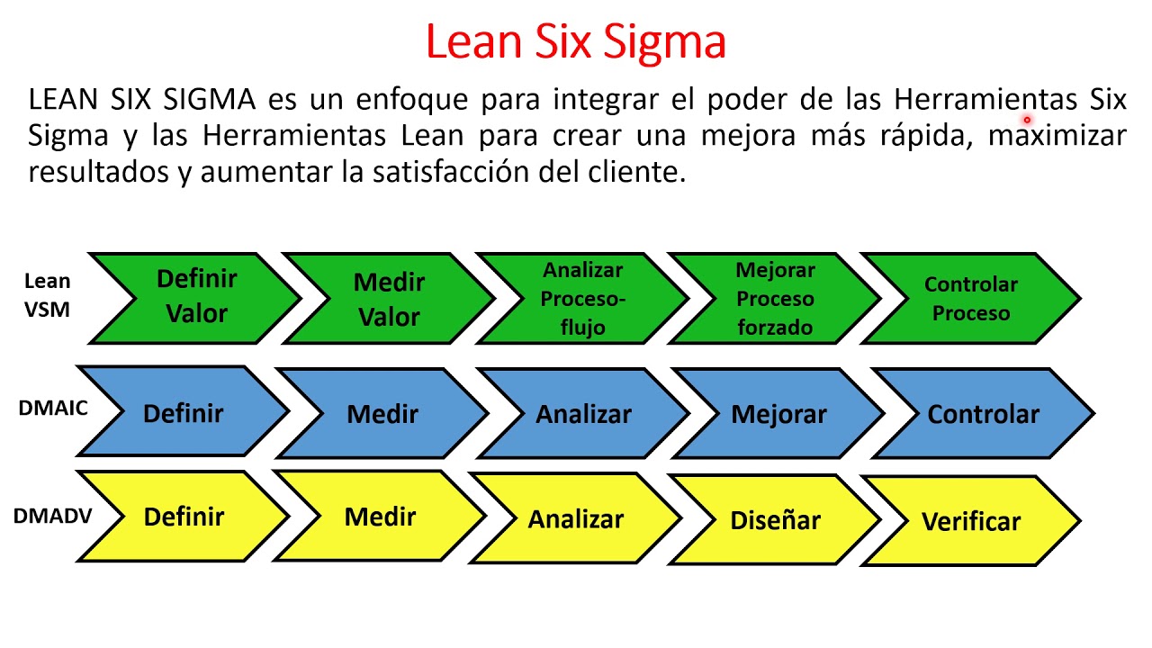 Green Belt Lean Seis Sigma - RETOEDU