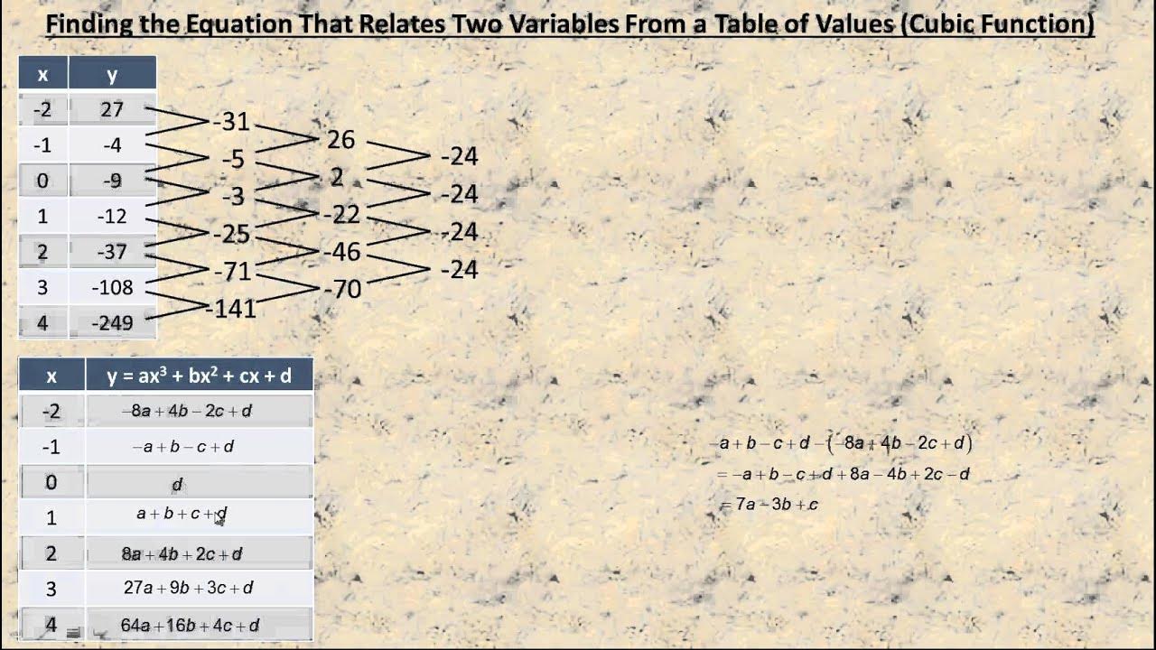 Finding the Equation That Relates Two Variables From a Table of Values ...