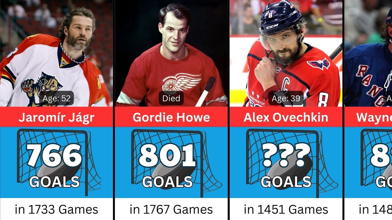 NHL PLAYERS WITH MOST GOALS IN HISTORY - YouTube