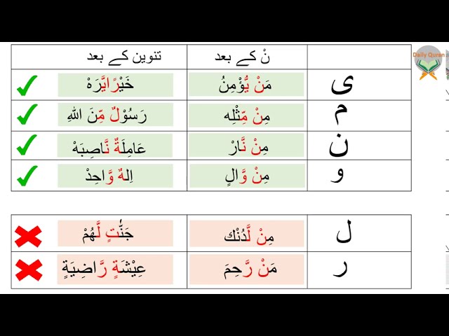 Learn To Read Quran With Tajweed Rules: The Ghunnah And, 57% OFF