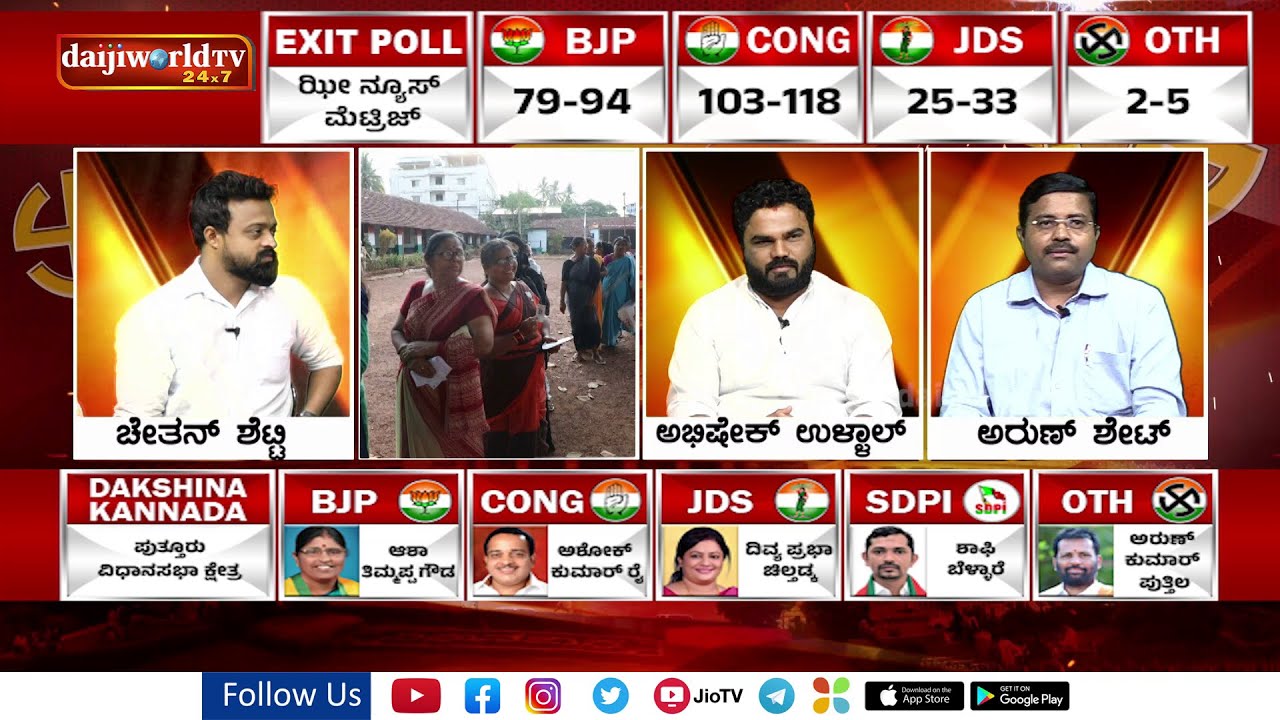ಹಲವು ಸಮೀಕ್ಷೆ ಪ್ರಕಾರ ಕಾಂಗ್ರೆಸ್ ಅಧಿಕಾರಕ್ಕೆ? ಏನಾಗುತ್ತೆ ರಿಸಲ್ಟ್?│Daijiworld ...
