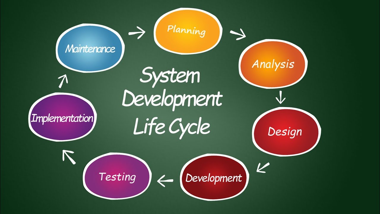 SDLC||System development life cycle||Meaning||Process of development ...