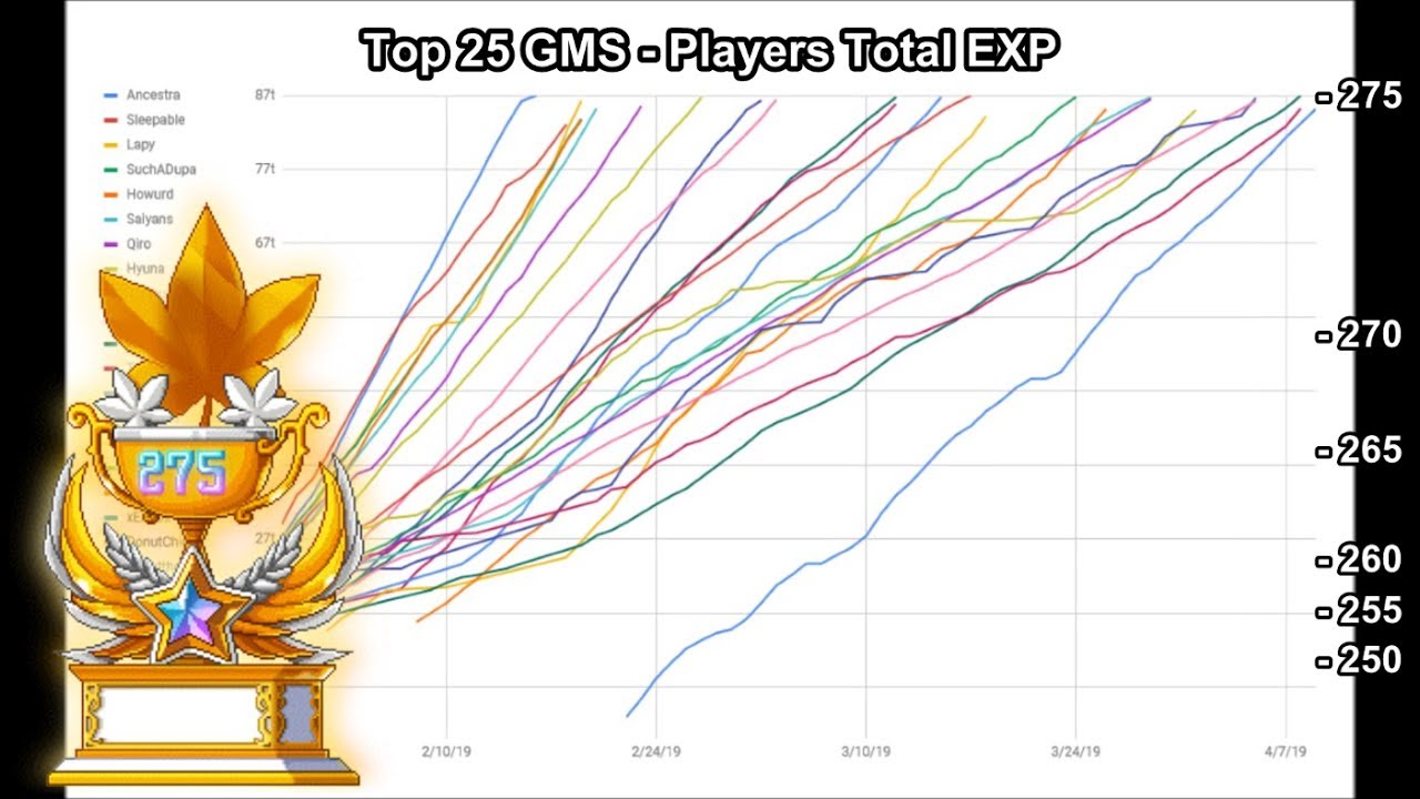 MapleStory GMS Top Level 275 Player EXP Rankings Comparison - YouTube