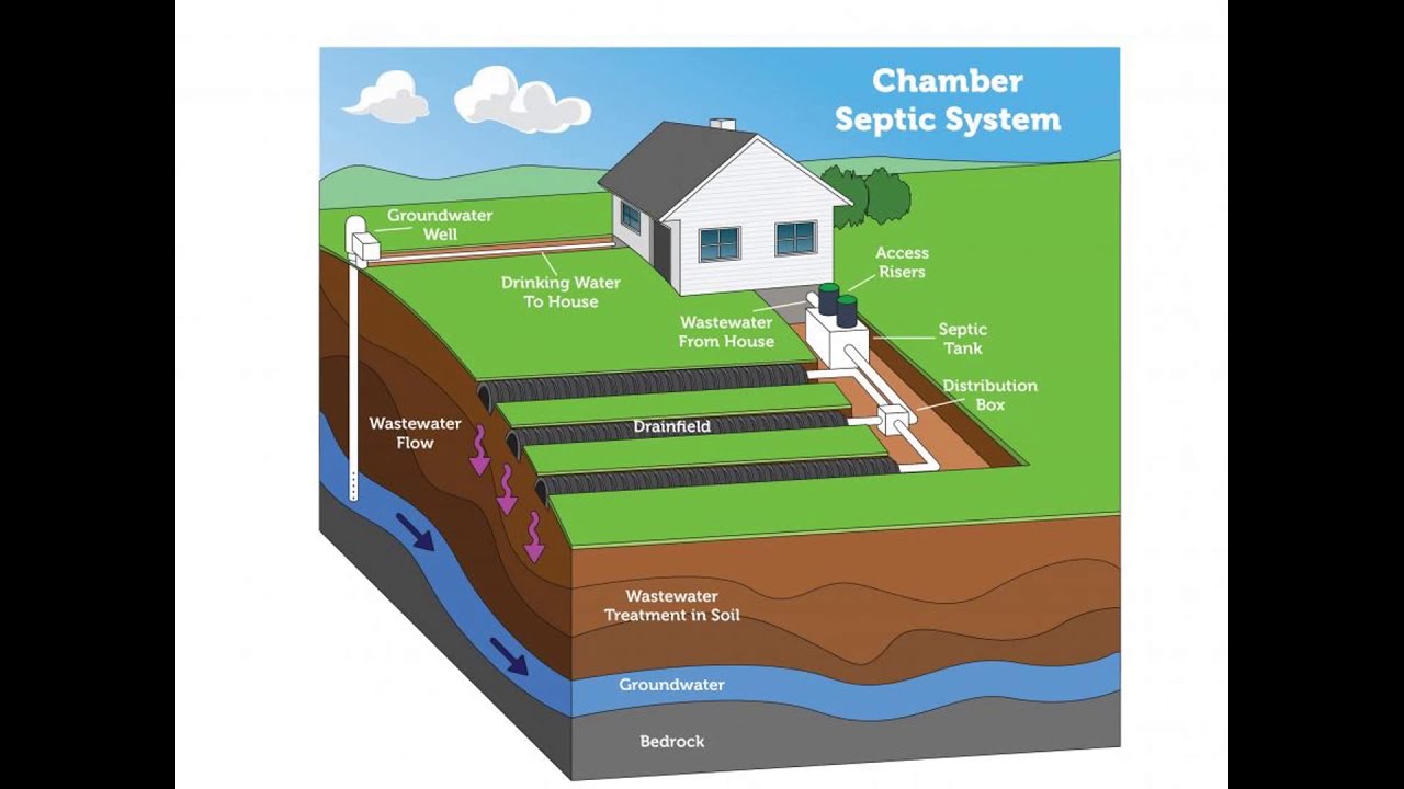 How to: Understand On Site Waste Water - Chamber Septic System ...