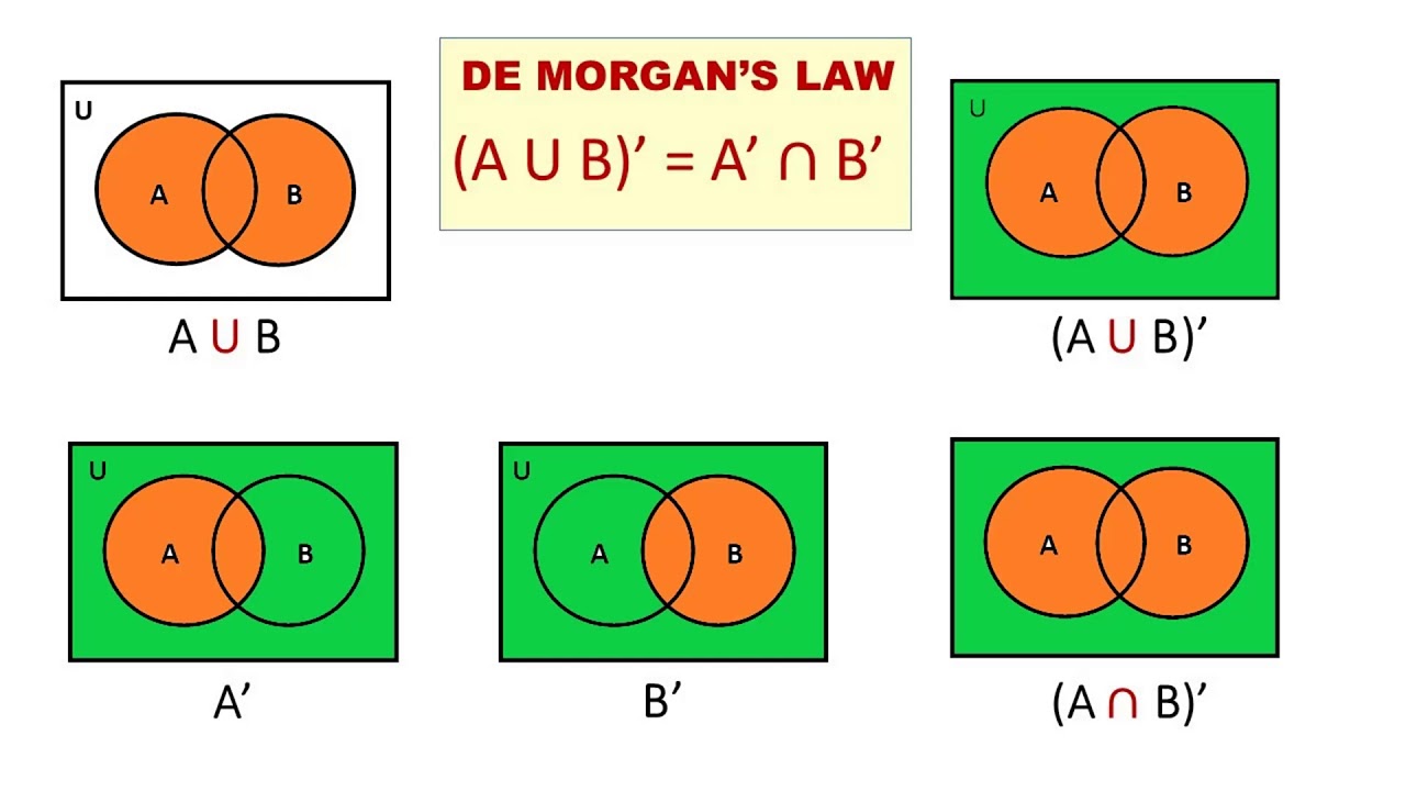 DEMORGANS LAW VENN DIAGRAM YouTube