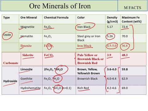 Ore Minerals of Iron//List of Iron Ore//Important Ore of Iron ...