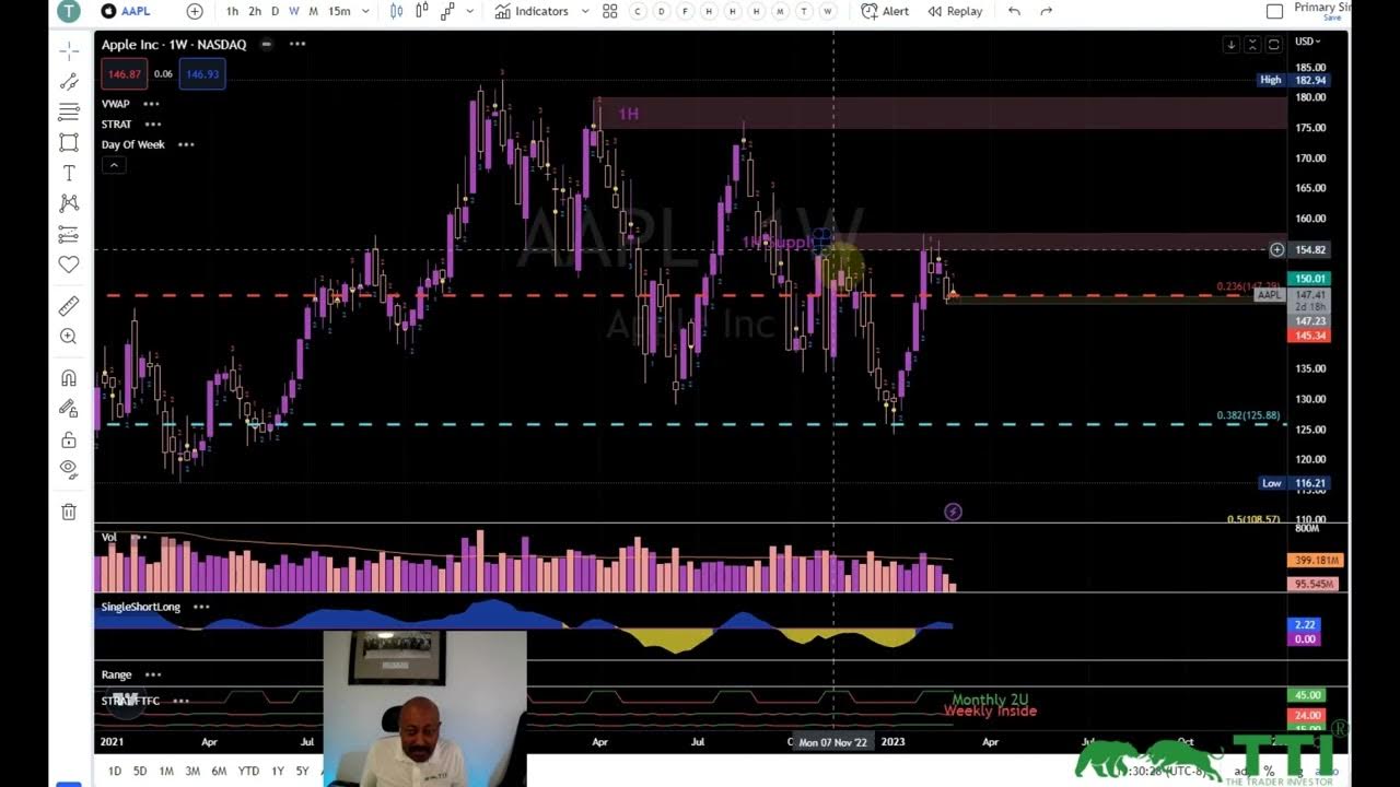Stock Chart Analysis - Trade Setup 2-28-23 || The Trader Investor || TTI - YouTube