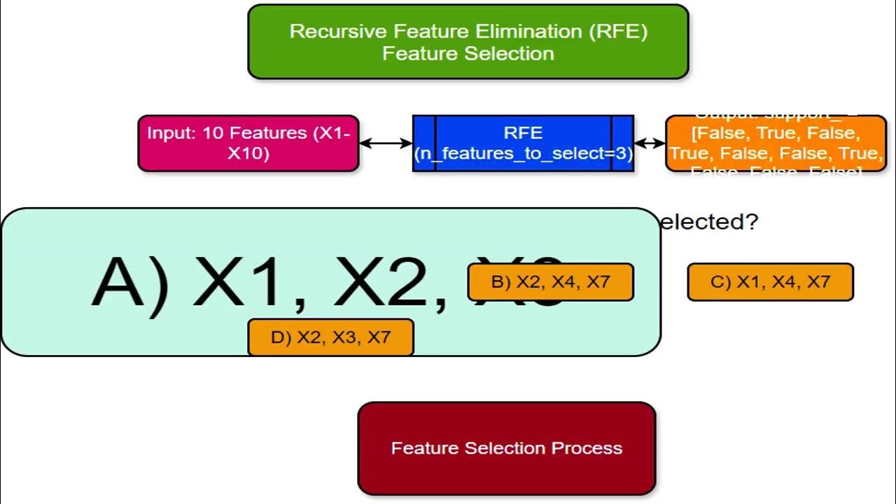 Sklearn featureselection rregression 1 - YouTube