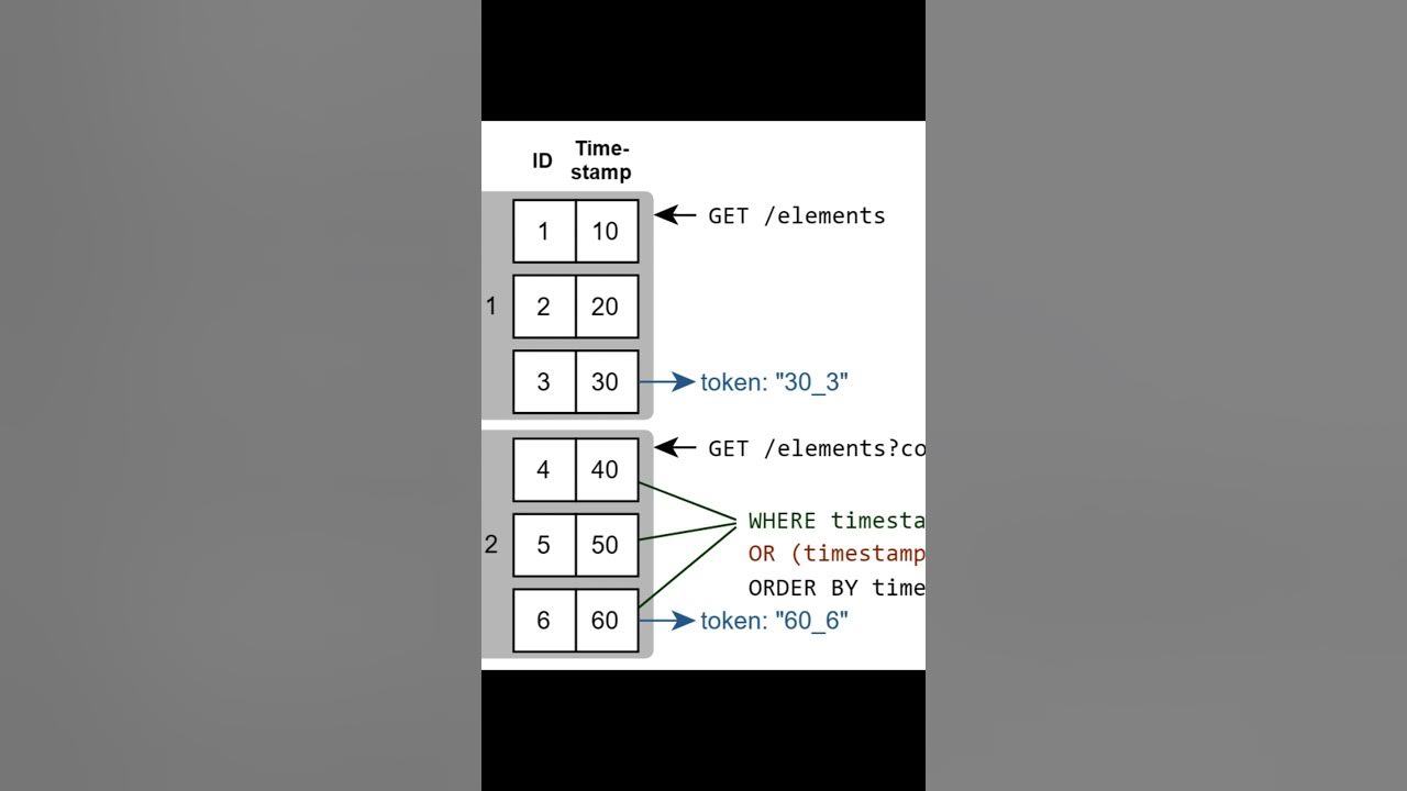 What Is Pagination In Rest Api Pagination Explained In 60 Second Pagination Shorts Restapis