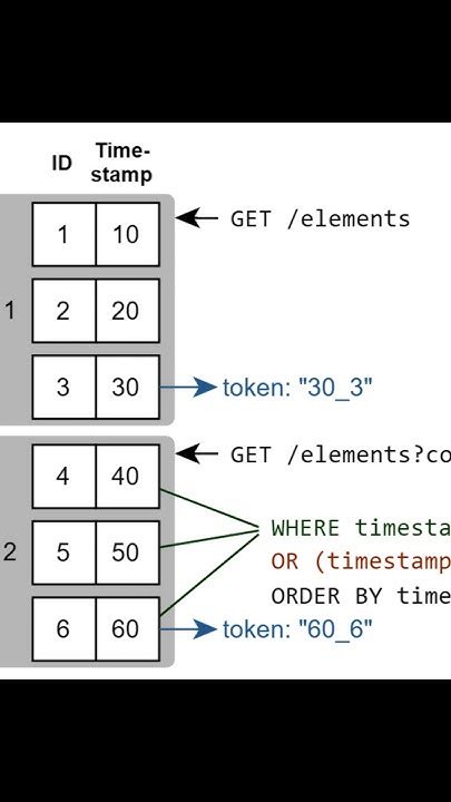 What Is Pagination In Rest Api Pagination Explained In 60 Second Pagination Shorts Restapis