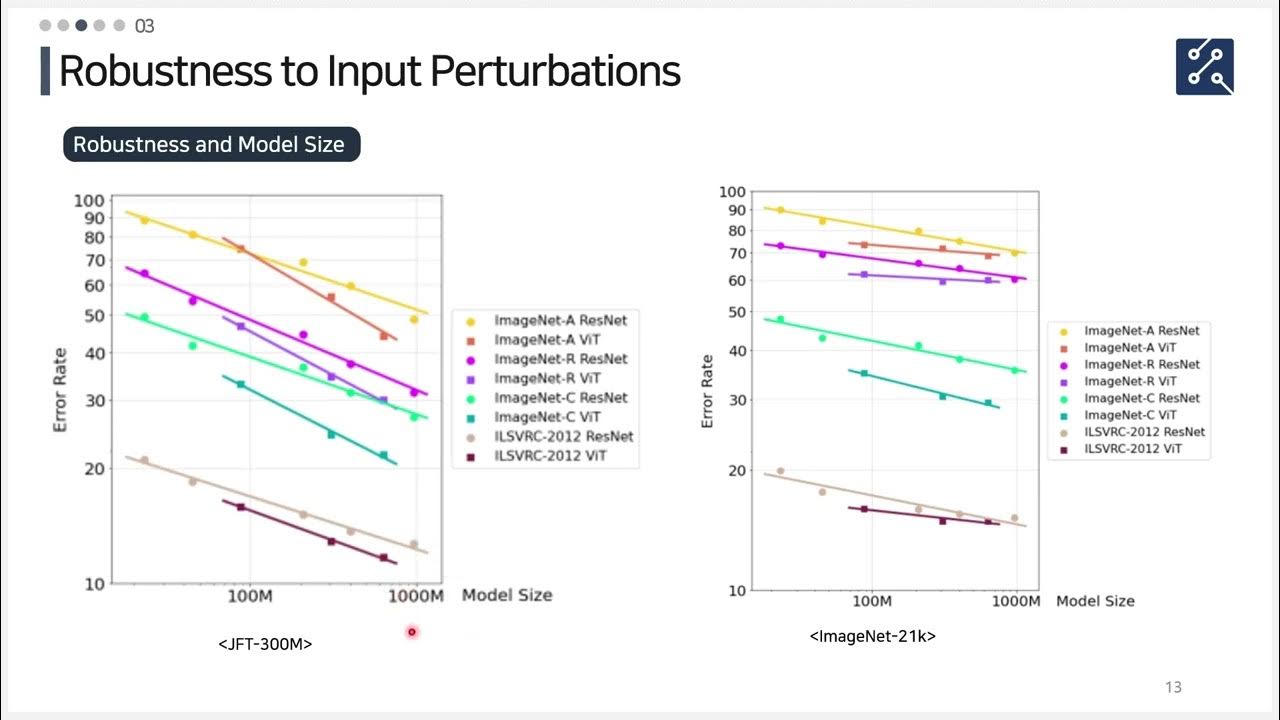 [Paper Review] Understanding Robustness of Transformers for Image Classification - YouTube
