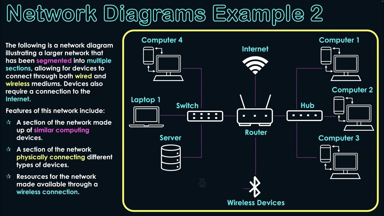Network Diagram Example 2: Creating Larger Networks - YouTube