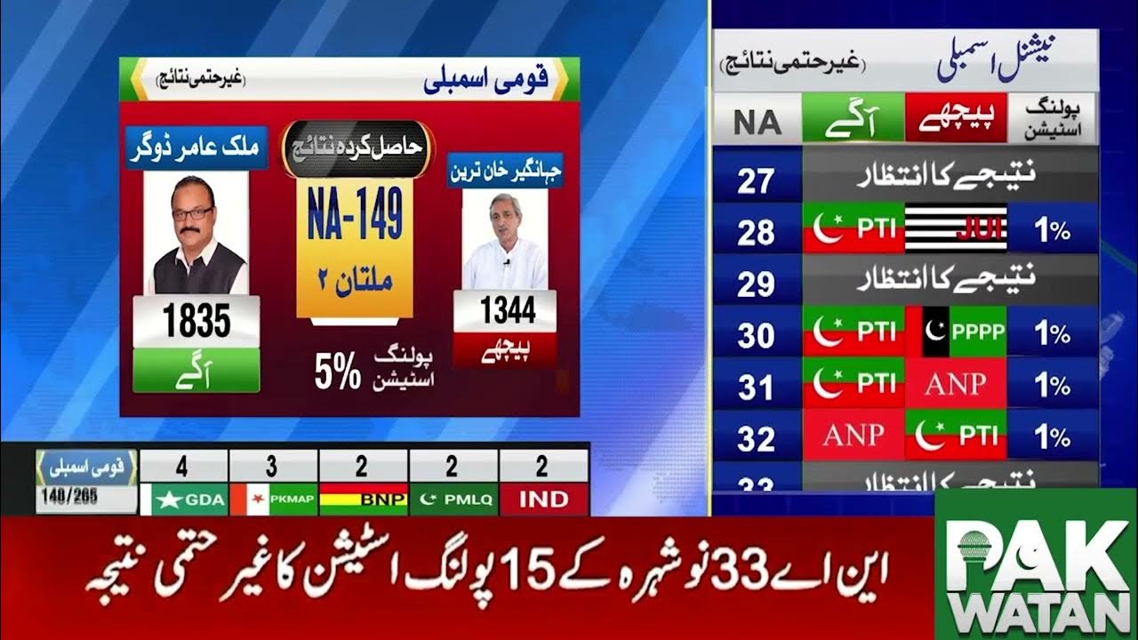 Election 2024 NA 149 Multan Amir Dogar leading Unofficial Result - YouTube