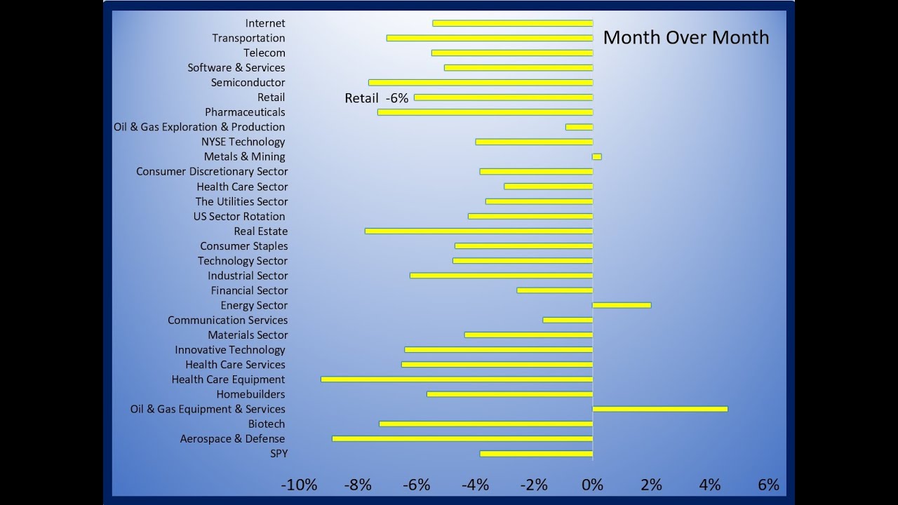 Retail Stocks Continue to Fall - YouTube
