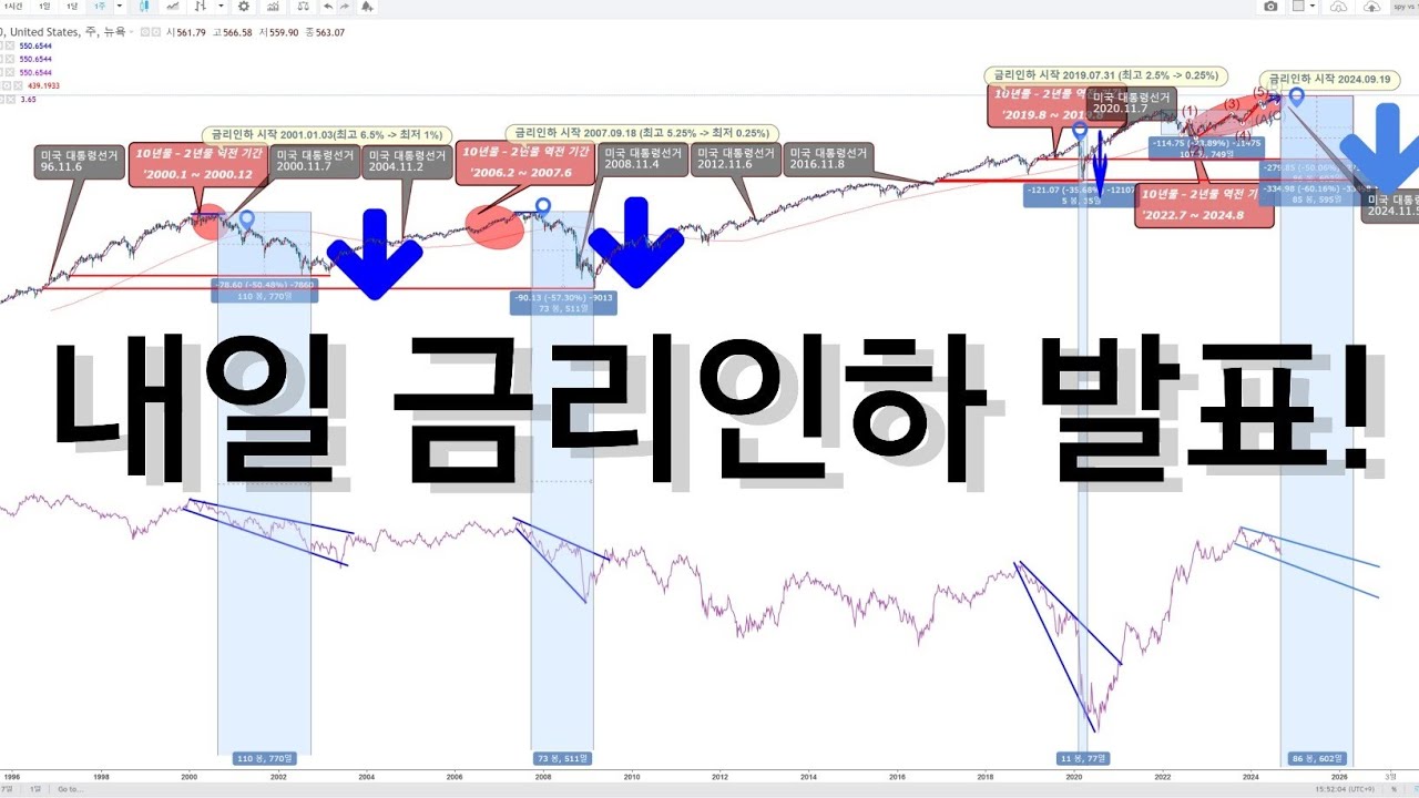 경제적 자유 드디어 내일 금리인하 발표 장단기 금리 역전 정상화와 금이인하 상관관계 있을까 경제적자유 미국주식 금리