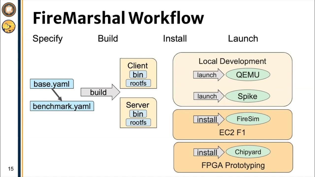 Building Software Workloads with FireMarshal - FireSim/Chipyard Tutorial @ ASPLOS 2023 - YouTube