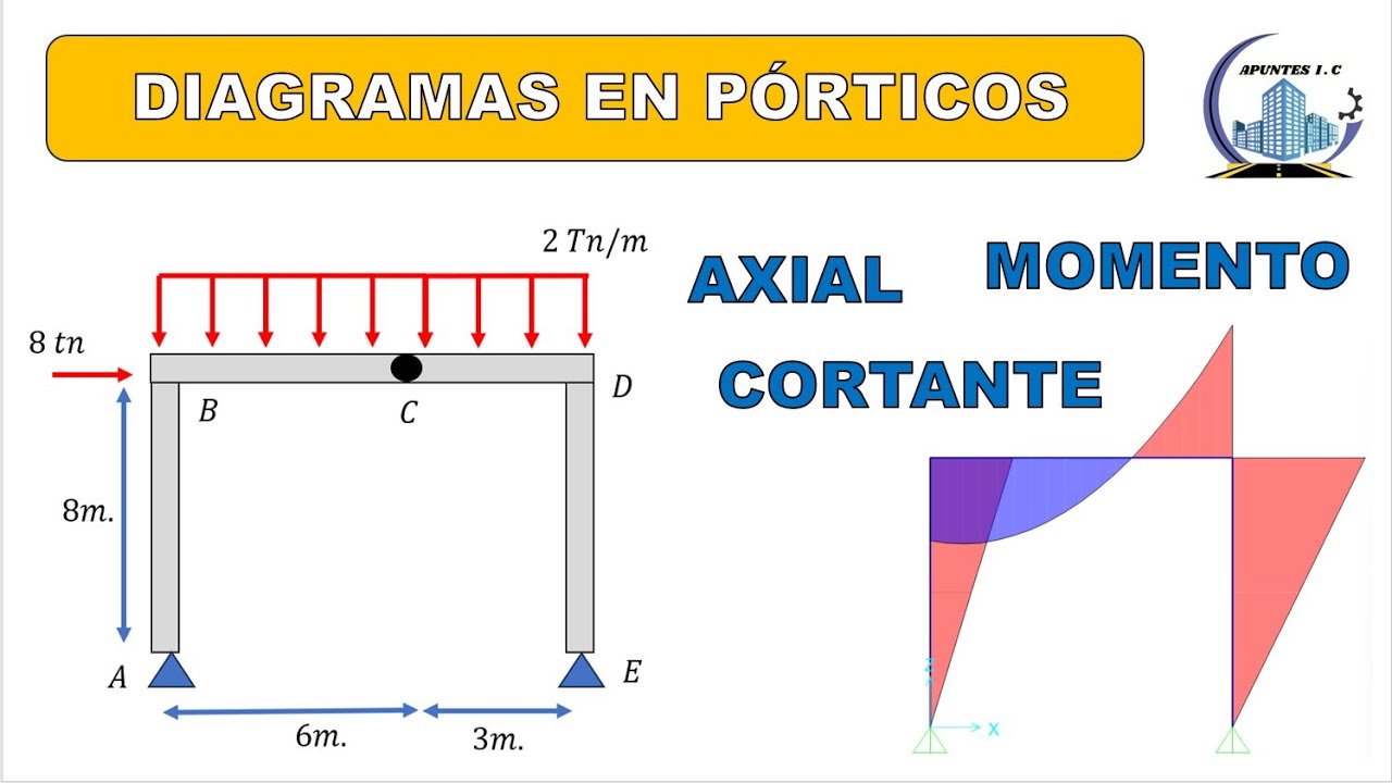 Diagramas en Pórtico con Rótula D F A , D F C, D M F ** CON ...