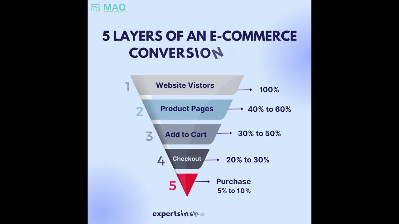 5 Layers of An E-Commerce Conversion Funnel - YouTube