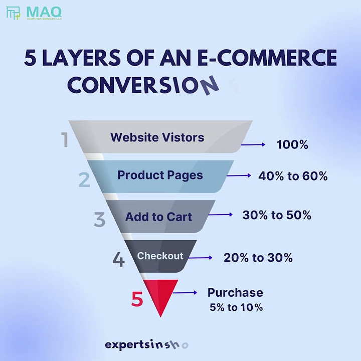 5 Layers of An E-Commerce Conversion Funnel - YouTube