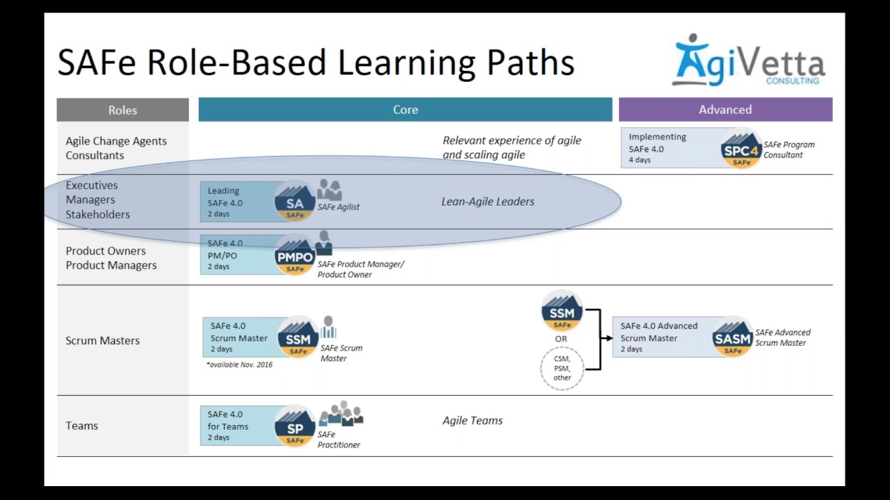 An Insight into the Leading SAFe 4 0 Programme - YouTube