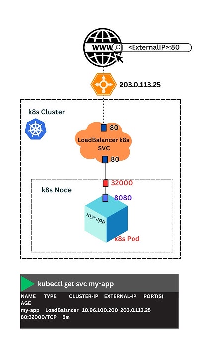 Kubernetes LoadBalancer Service for External Access | Quick Tutorial ...