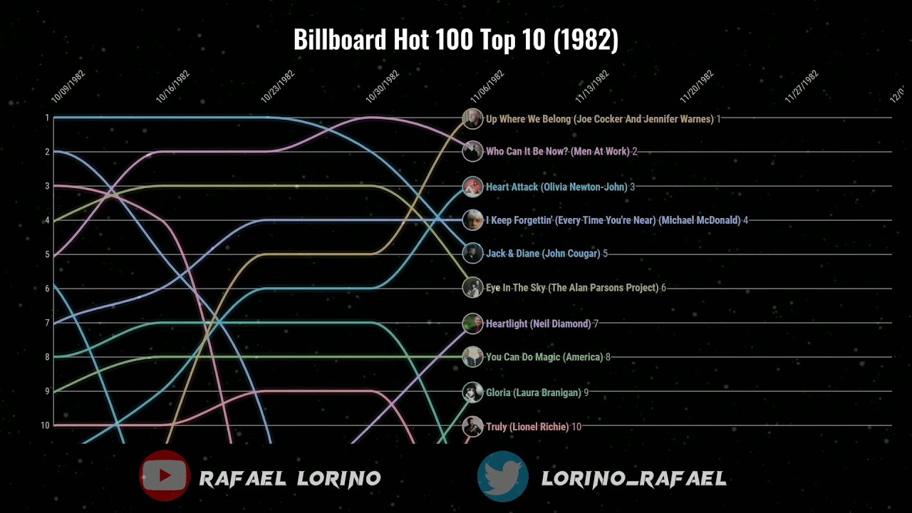 Billboard Hot 100 Top 10 (1982) - YouTube