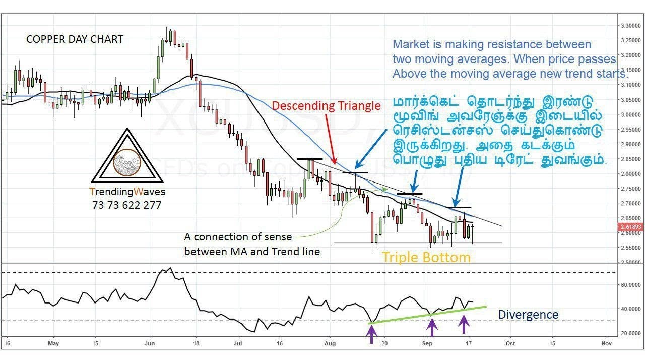 இன்று18/09/18 காப்பர் Descending Triangle, Triple Bottom, Divergence ...