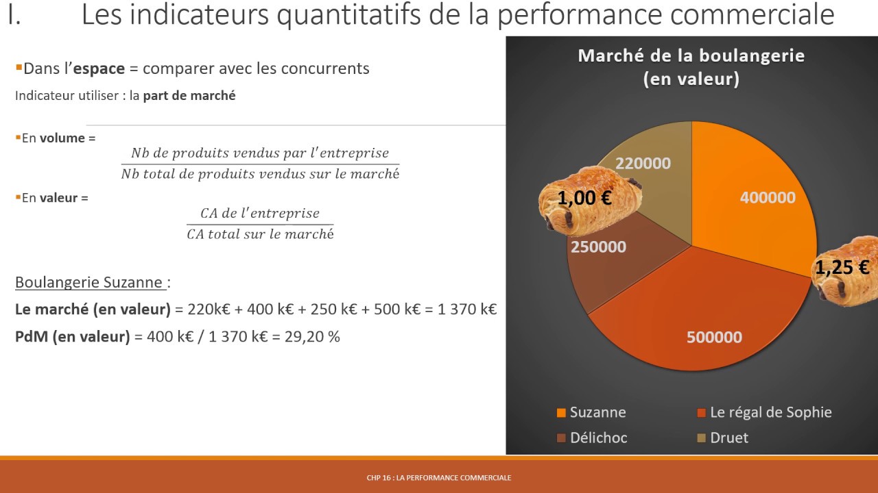 CHP 16 Qu'est ce que la performance commerciale - YouTube