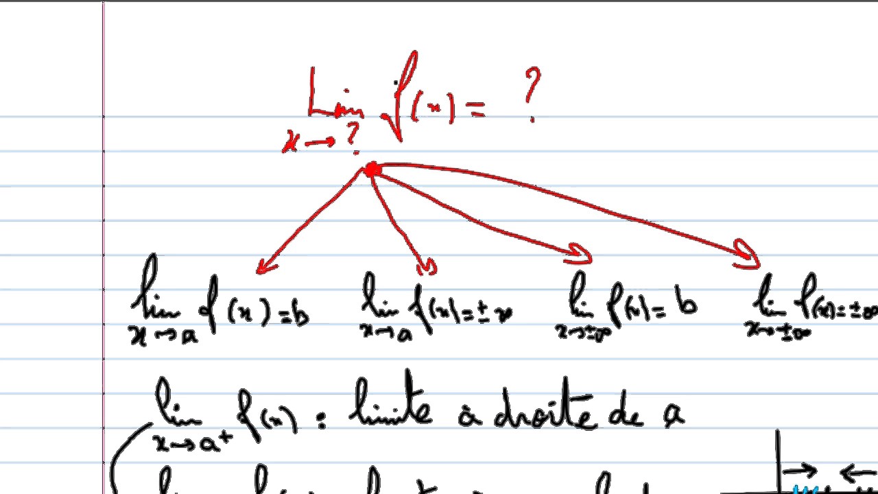 Limite d'une fonction numérique (Partie 1 : Définitions-Propriétés ...