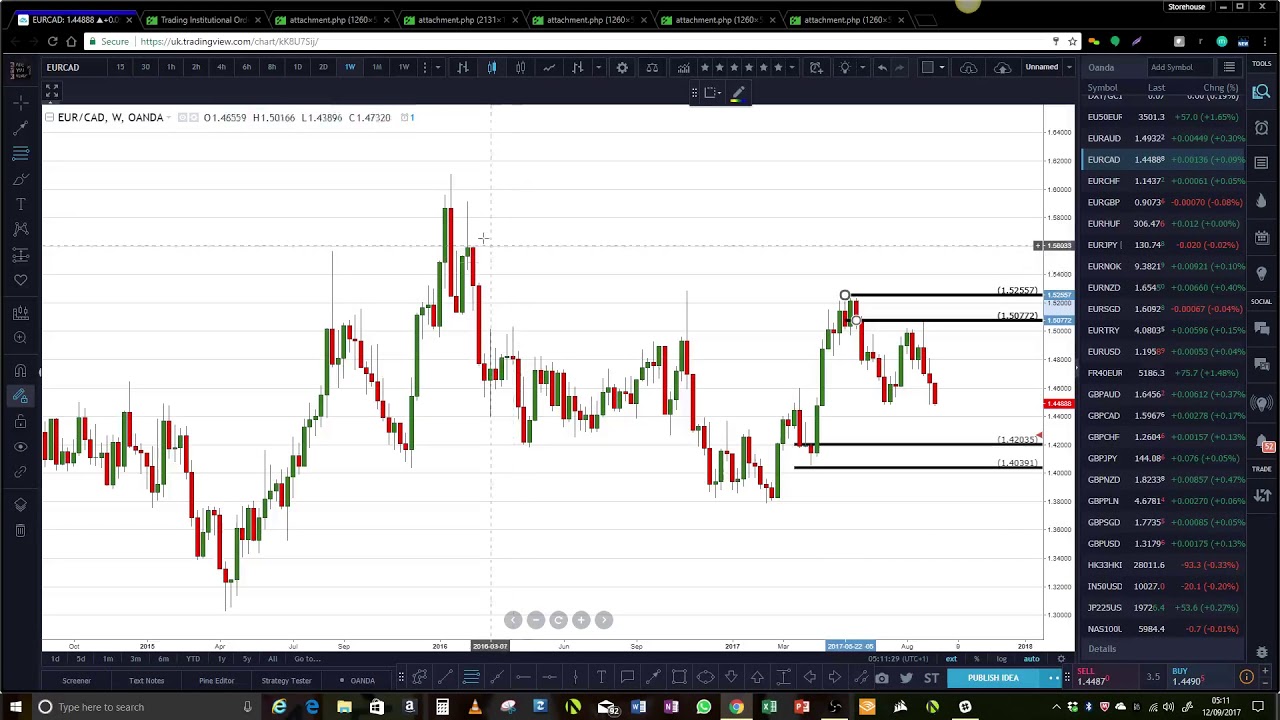 Supply and demand - Weekly charts - YouTube