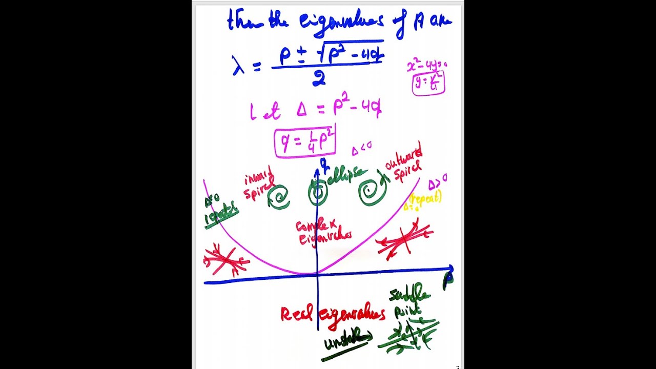 Lec 22, 624 Math System of Differential Equations phase plot 2 - YouTube
