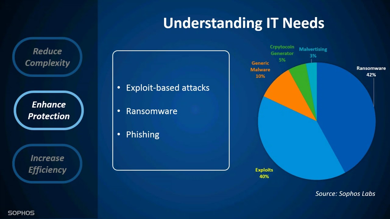 Sophos Synchronized Security - YouTube