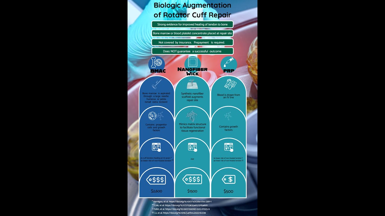 Rotator Cuff Repair Augmentation Options to Improve Healing - YouTube