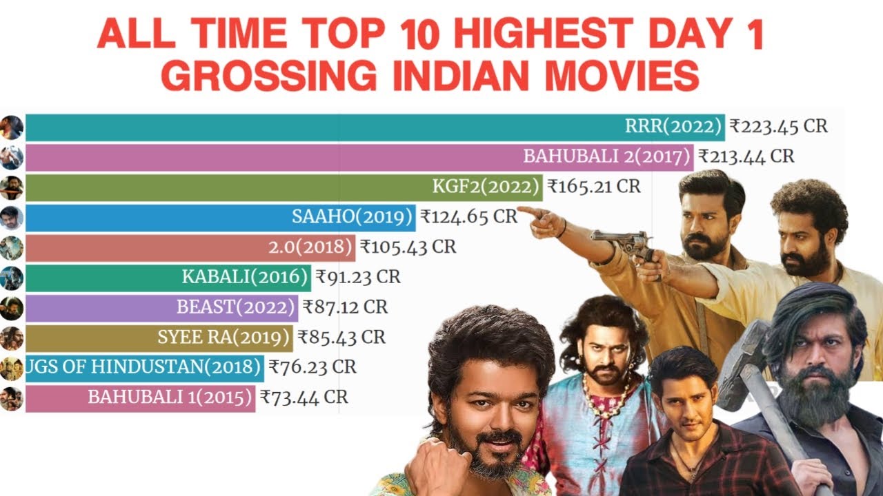 Top 10 Highest Opening Day GrossIng Indian Movies | Worldwide Gross ...
